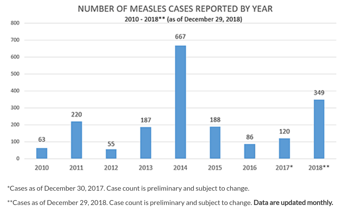 Measles on the Rise